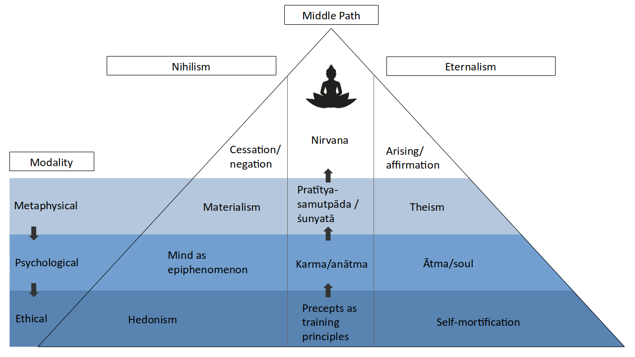 The Middle Path and its Three Modalities – Apramada