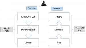 The Middle Path and its Three Modalities – Apramada